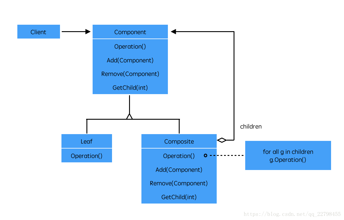 Java设计模式8：组合模式（composite）java 组合模式项目中使用 Csdn博客 