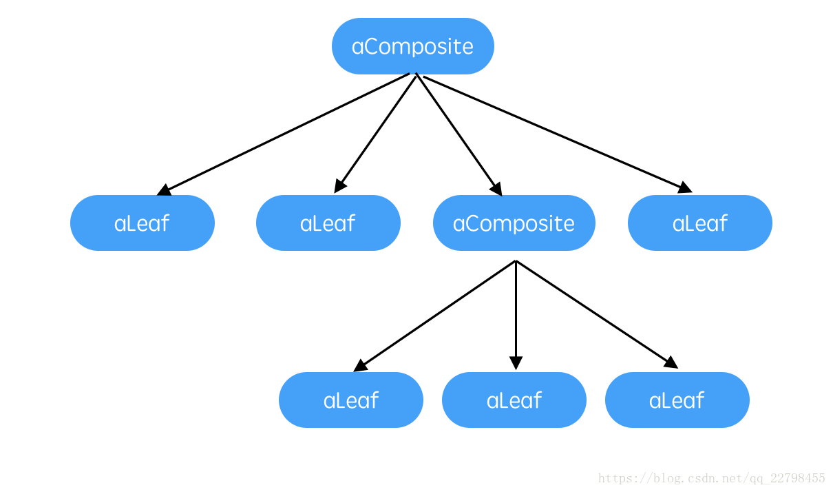 Java设计模式8：组合模式（composite） Csdn博客 