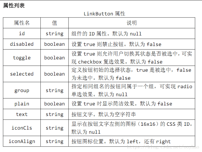 【easyui篇】linkbutton按钮组件easyui Linkbutton Csdn博客 