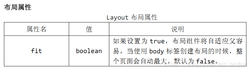 【easyui篇】layout布局组件easyui 排版 Csdn博客 