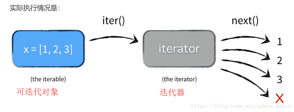 Python3迭代器与生成器 Iter Next Yield Next Iter Csdn博客 0208