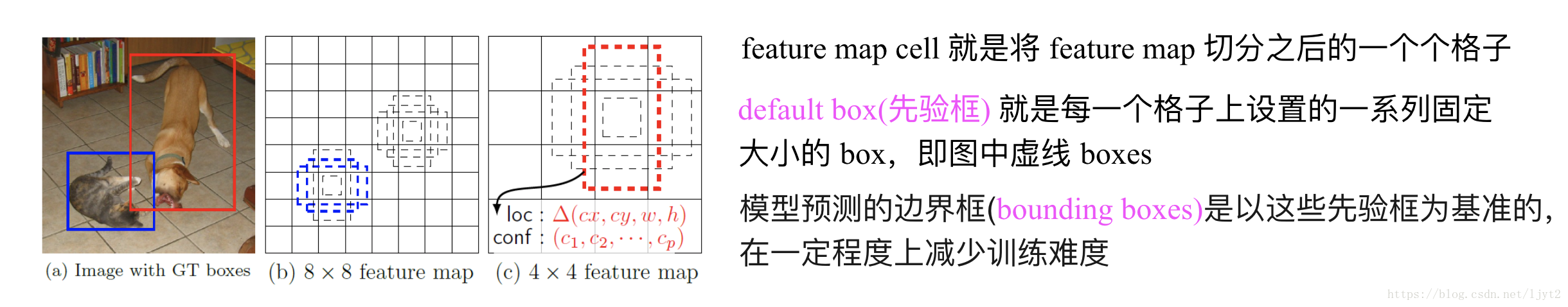 （tensorflow Object Detection Api）ssd Mobilenet V1 演算法結構及程式