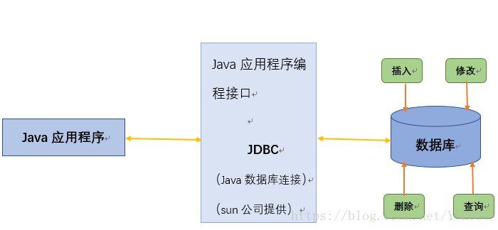 Jdbc访问数据库（内含详解与步骤） 理解jdbc驱动访问数据库的方法 Csdn博客