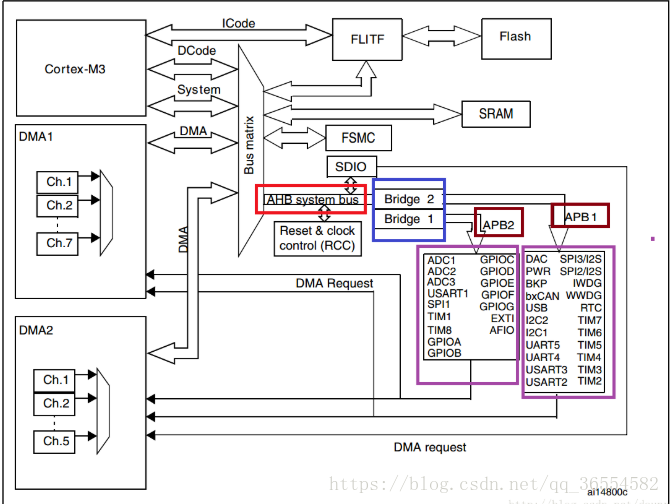 Stm32之ahb与apb总线 Stm32f1 Iic Ahb Csdn博客