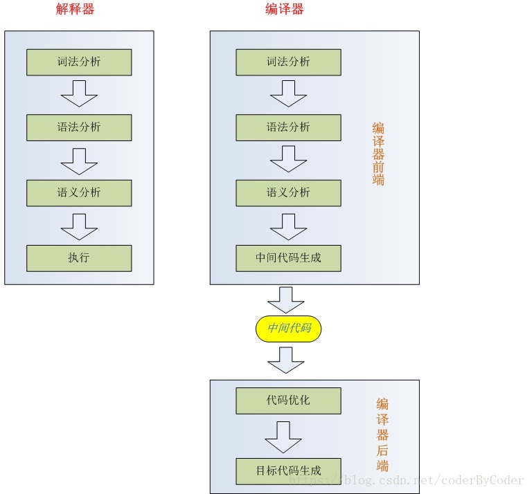编译原理 语言处理器——编译器与解释器的理解编译原理 解释器 Csdn博客