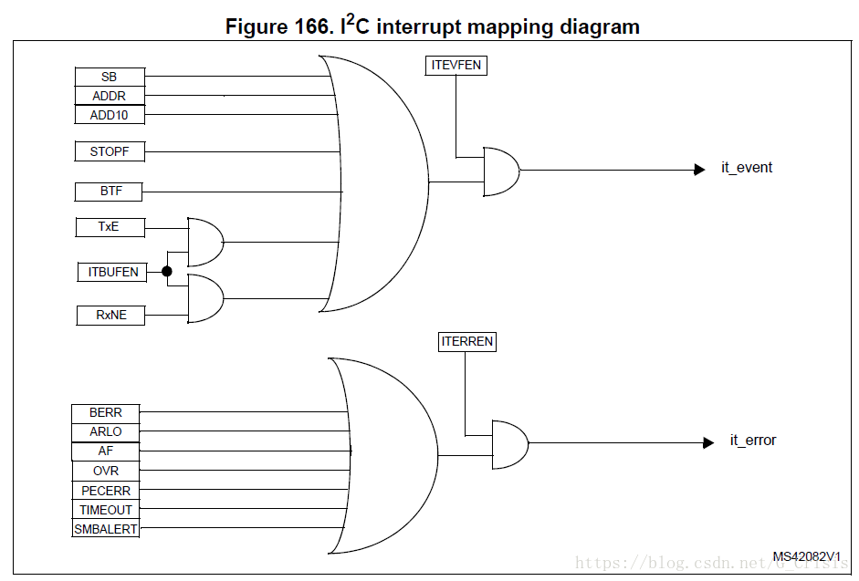 Stm32的hal库i2c从机实现stm32 Hal库 I2c从机代码 Csdn博客 