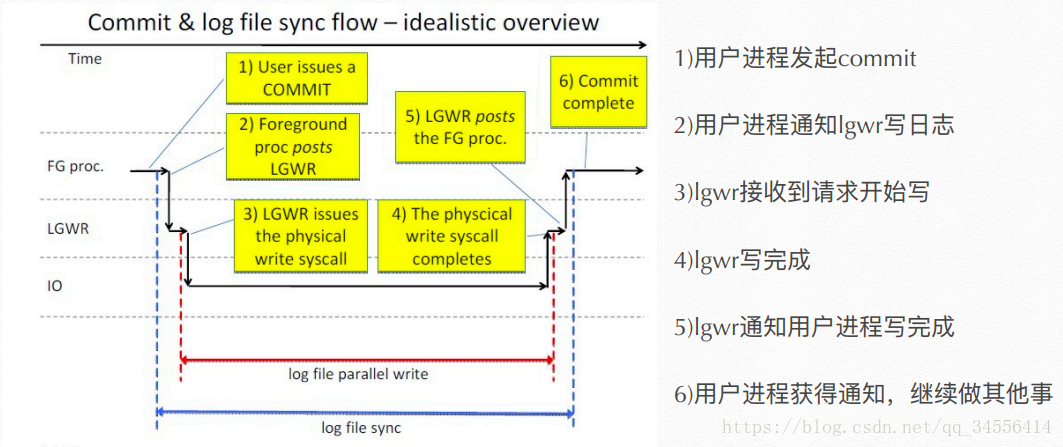 Oracle Log File Sync原理详解oracle的log File Sync Csdn博客 1330