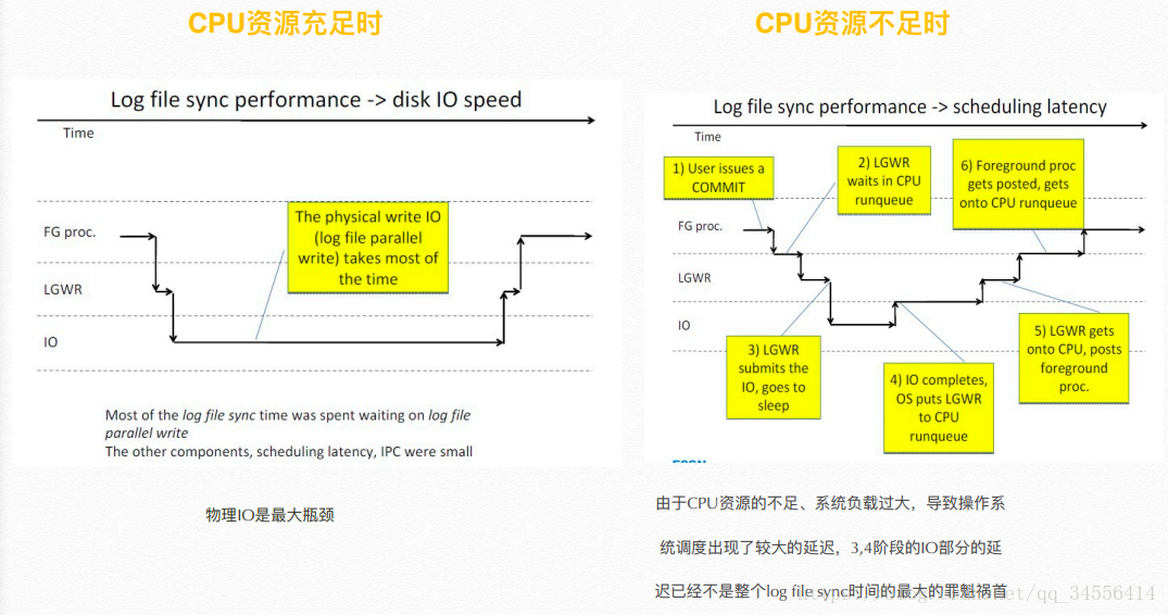Oracle Log File Sync原理详解oracle的log File Sync Csdn博客 