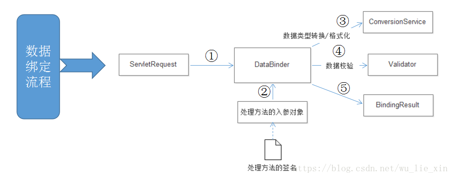 Springmvc——数据绑定什么是springmvc的数据绑定 Csdn博客 9556