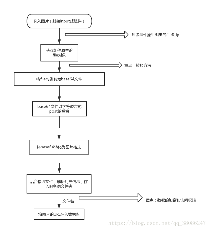 实战：vue上传图片给php后台全过程（账户注册模块）vue3 上传图片到php Csdn博客 