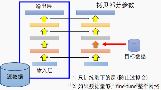 迁移学习系列 有 有监督迁移model Fine Tuning Csdn博客eoi 0889