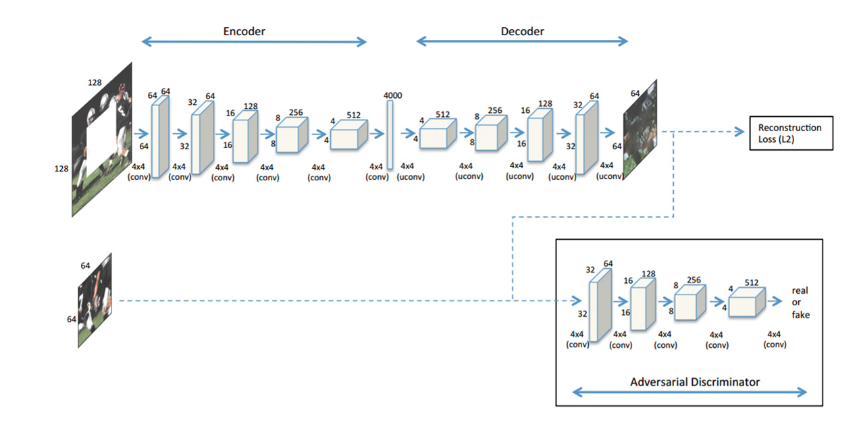 Context Encoders: Feature Learning by Inpainting 阅读笔记_context encoders ...