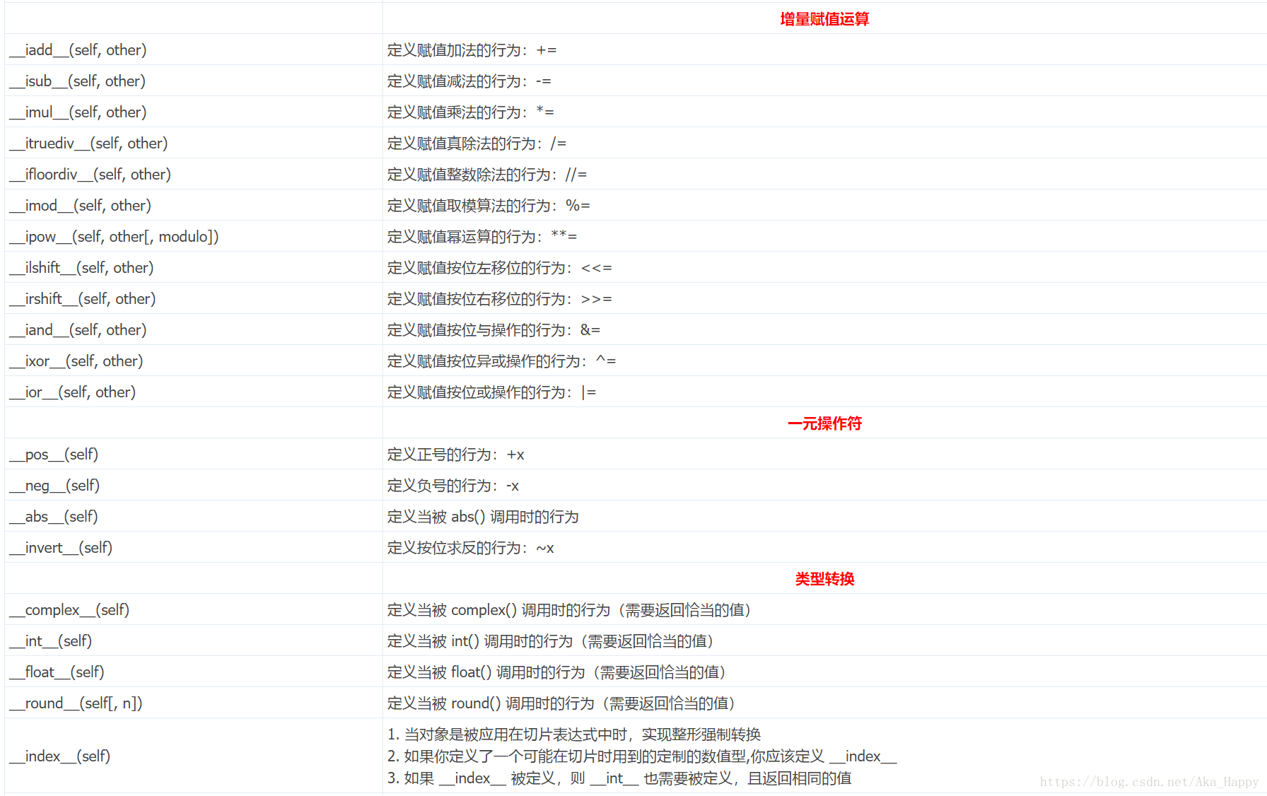 小甲鱼零基础学习python27 【python中魔法方法二：算术运算】aint123 Csdn博客 1659