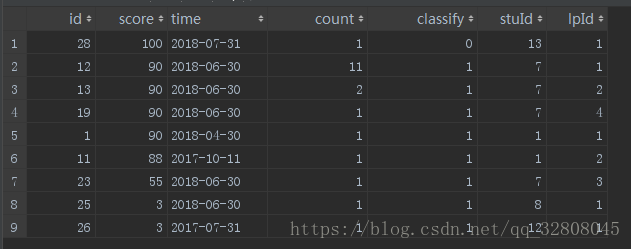 Mysql1 Group By 分组 取最大值mysql Group By 取最大值 Csdn博客