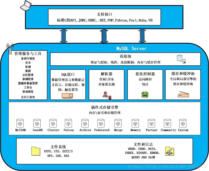 Mysql底层架构原理，工作流程和存储引擎的数据结构讲解三年高并发项目经历两年项目架构经验。mysql的底层结构、存储引警、事务隔离级别 Csdn博客