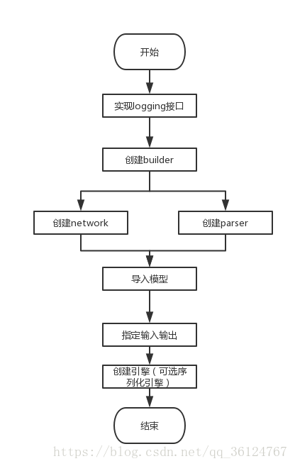 Tensorrt Part2 Python Version Getbindingdimensions Csdn博客
