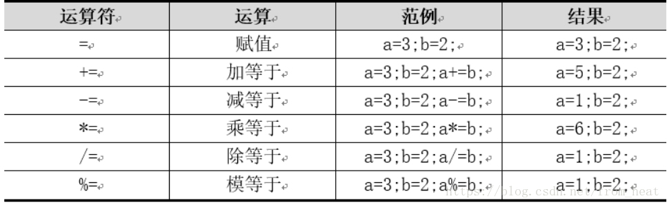 Java基础之赋值运算符java Xyz Csdn博客 