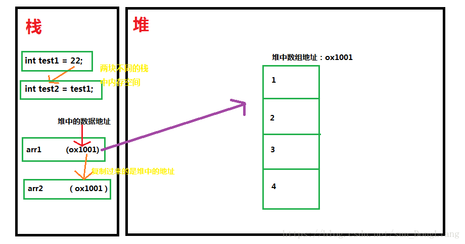 从数据类型看堆栈存储 Csdn博客