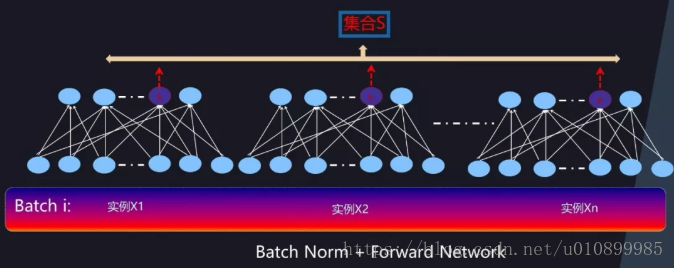 批标准化batch Normalization Csdn博客 