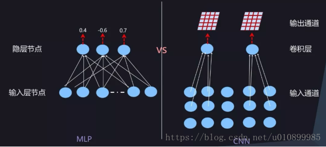 批标准化batch Normalization Csdn博客 