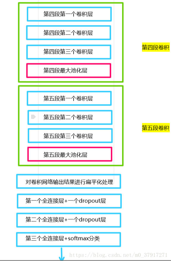 Tensorflow实战：vggnet16原理及实现（多注释）vggnet 16 代码实战 Csdn博客 