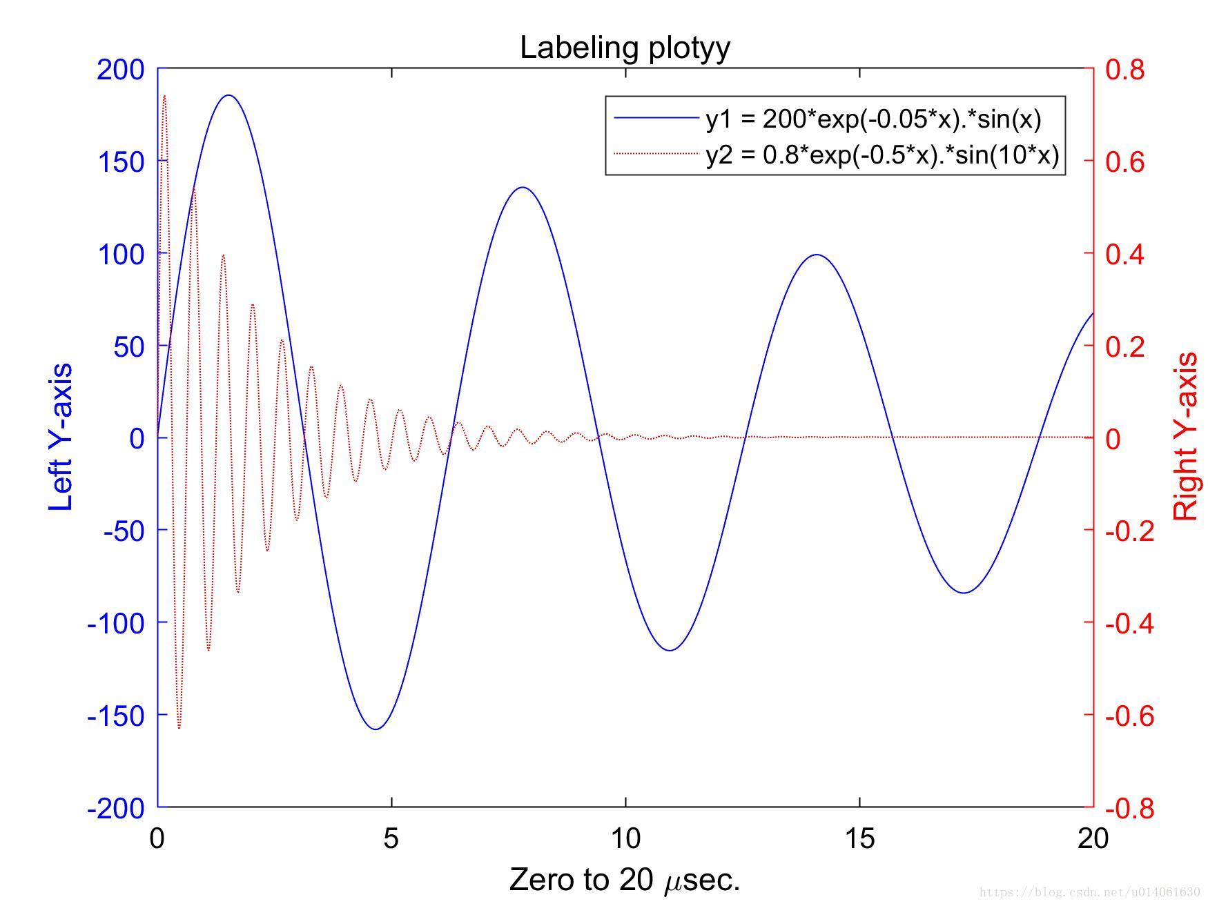 Matlab 绘制双纵轴图matlab两个纵轴 Csdn博客 