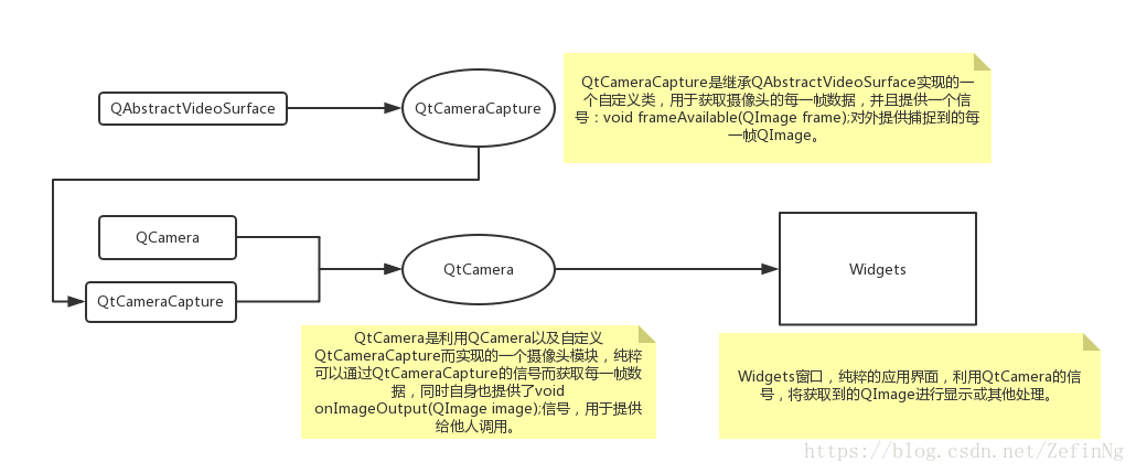 利用qcamera等实现的摄像头每一帧数据的捕捉 只依赖qt Qcamera Qabstractvideosurface 摄像头图像 Csdn博客