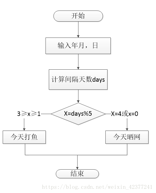 程序设计方法学（作业1） 从2010年1月1日起开始“三天打鱼两天晒网”，求以后的某一天中是“打鱼”还是“晒网”中国有句俗语叫“三天打鱼 