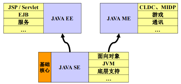 Java语言概述 简述java语言 Csdn博客