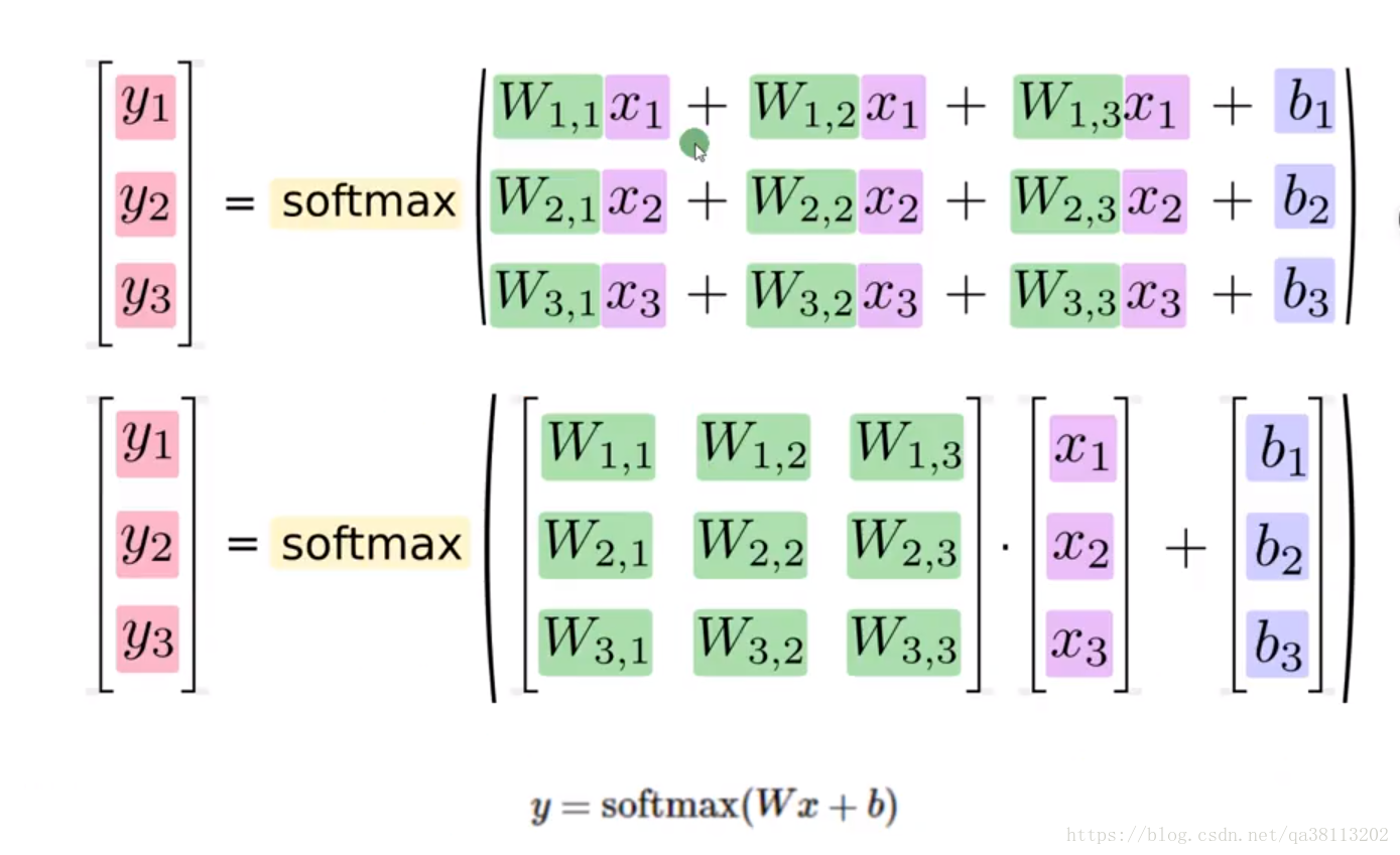 一张图读懂softmax分类器 Csdn博客 