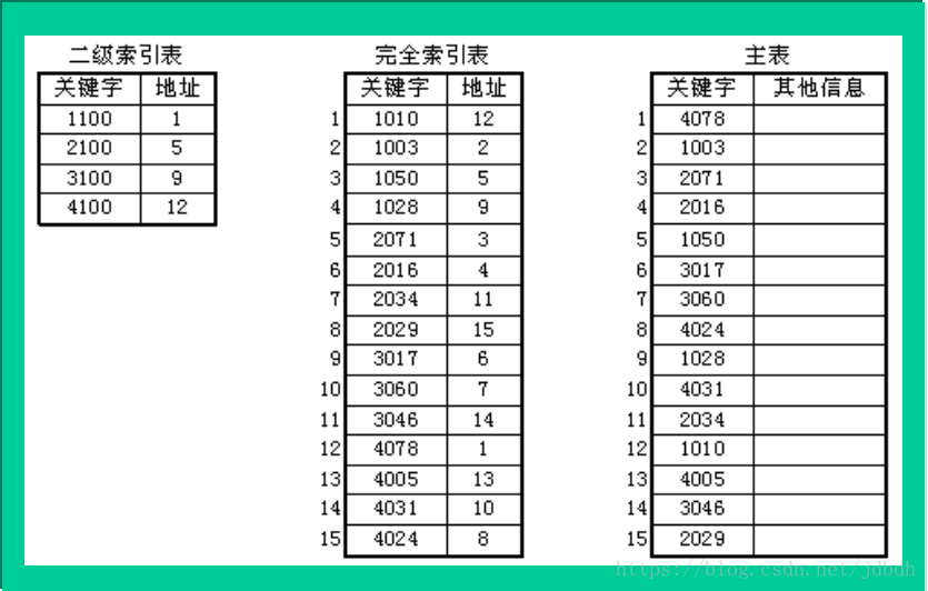 顺序表查找在顺序表中查找值为x的元素的最优算法 Csdn博客 