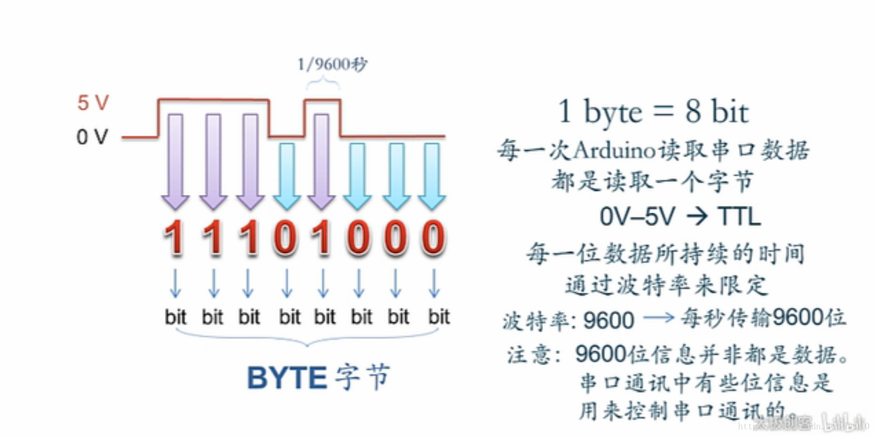 Arduino串口通讯——基础arduino串口通信一次发送几个数据 Csdn博客 7077