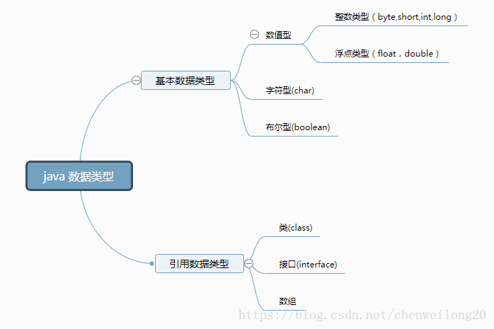 Java数据类型 Csdn博客