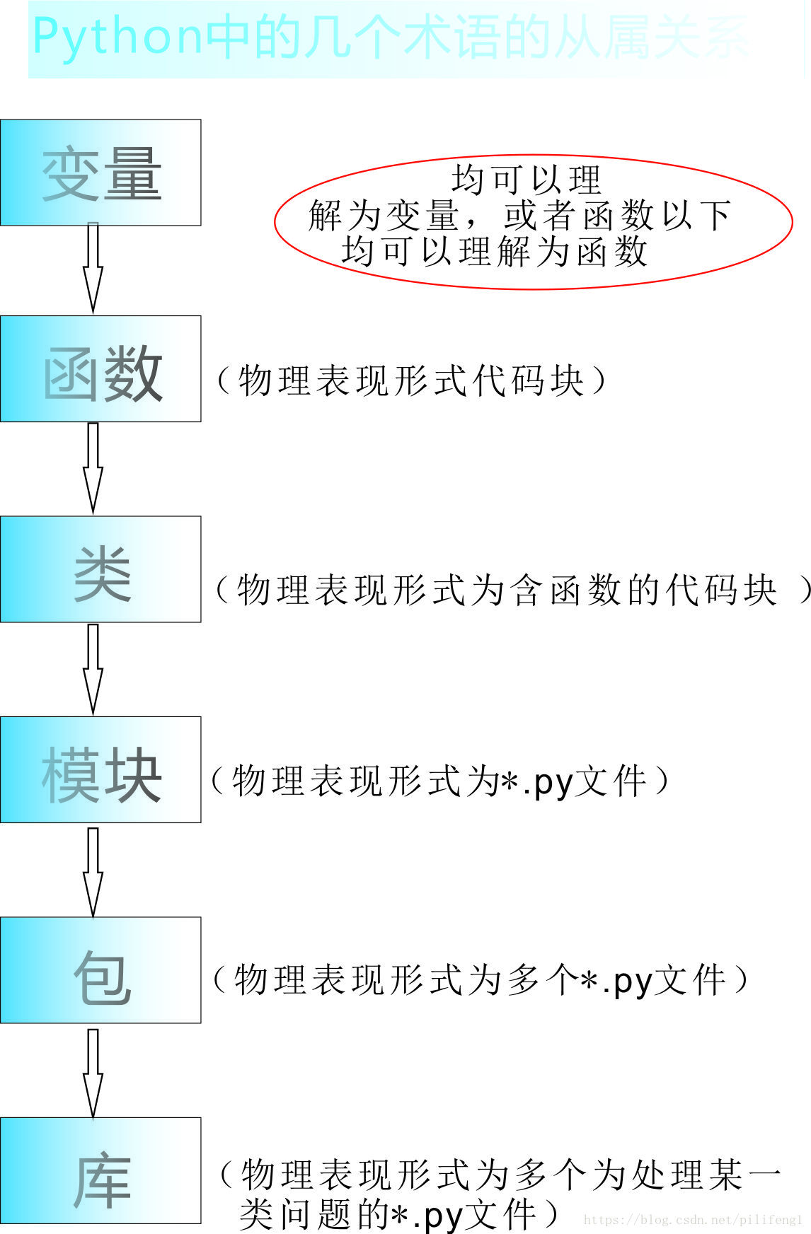Python中函数，类，模块，包，库的区别python库和类的区别 Csdn博客