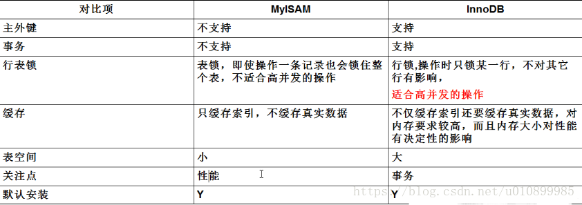 Mysql两种主要存储引擎 Myisam 和 Innodb最常见的两种存储引擎是innodb和my Csdn博客 4423