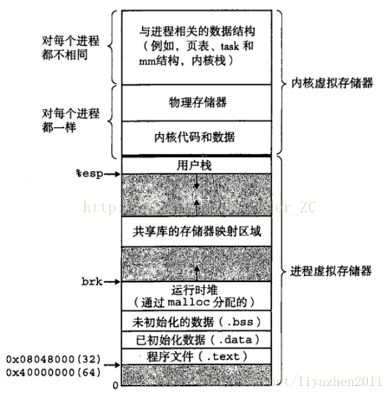 内存布局（一）栈栈内存布局 Csdn博客 
