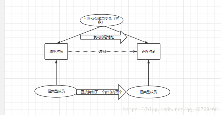 Java原型模式 Csdn博客