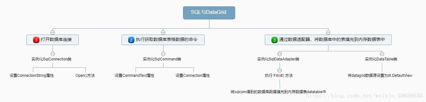 C中将datagrid绑定到sql Server数据库，显示数据库中的数据wpf中的datagrid怎么保存图片到sql中 Csdn博客 