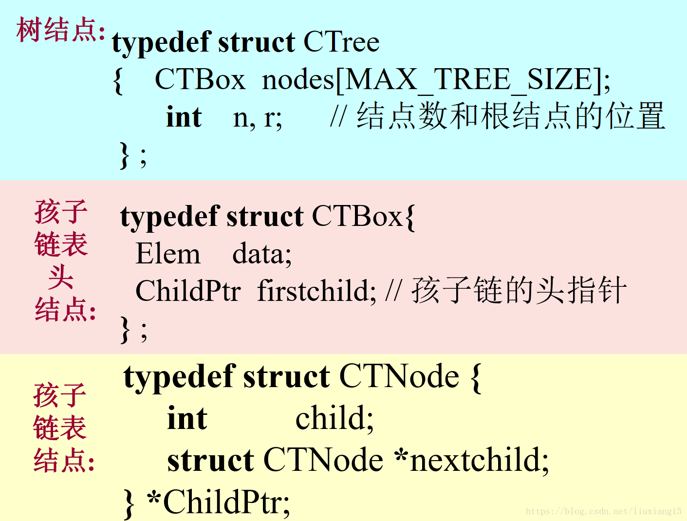 树和森林的表示方法树和森林的遍历树与森林注意森林的几种表示方法 Csdn博客