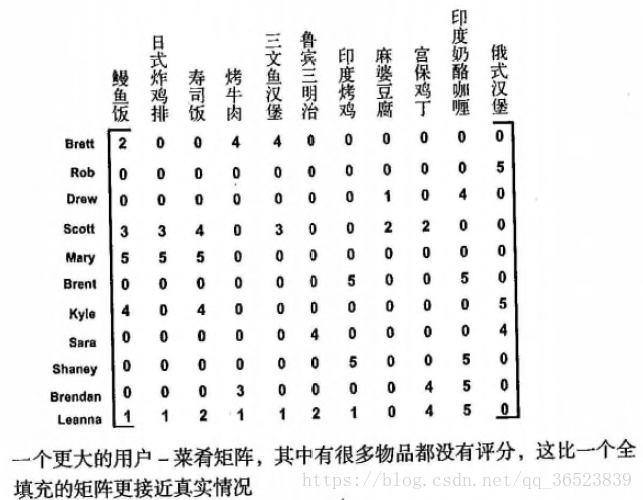 机器学习实战——svd（奇异值分解）svd Minist数字 Csdn博客 