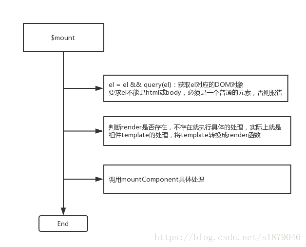 Vue之vue实例创建整体流程vue中构造函数实例 Csdn博客