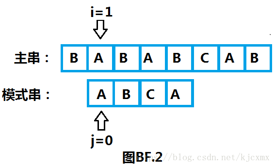 Ccjava代码 朴素的暴力法模式匹配算法 Kmp算法 数据结构c 朴素模式匹配算法 Csdn博客