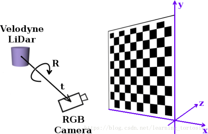激光雷达和相机的联合标定（camera Lidar Calibration）之autoware摄像头和激光雷达融合标定 Csdn博客eoa 2467