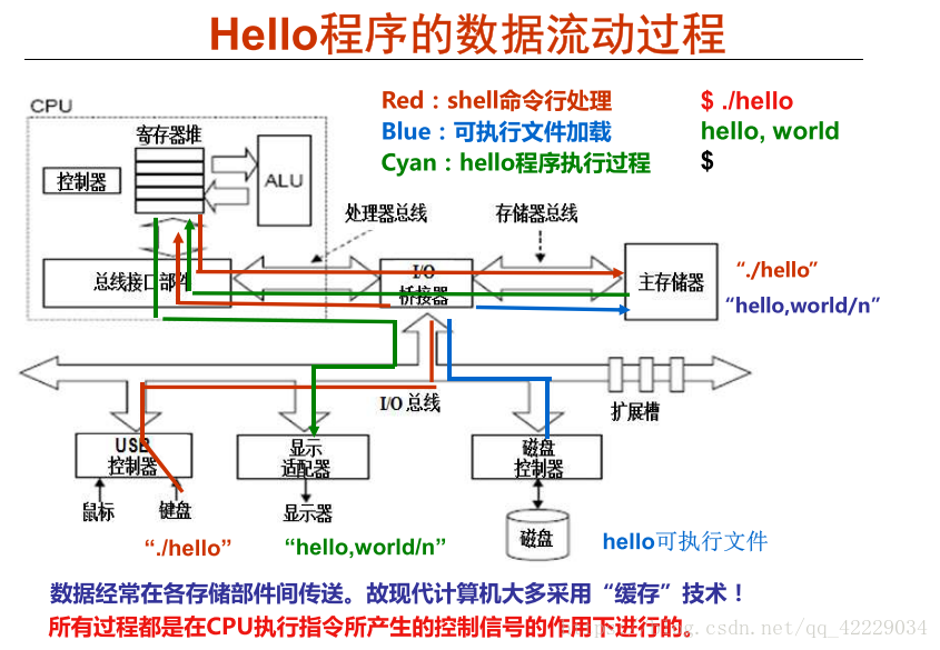 深入理解计算机系统 第一章深入理解计算机系统在线 Csdn博客