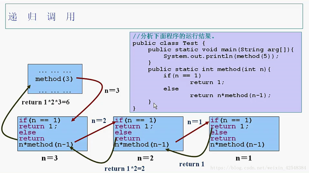 Java：什么是递归？递归java Csdn博客 5932