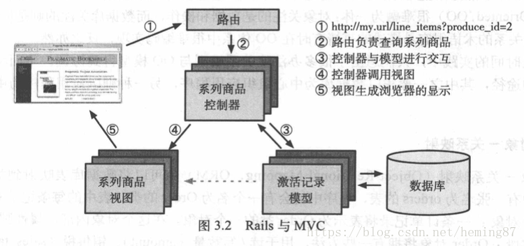 《rails 5 敏捷开发》学习笔记 第3章 Rails应用程序框架rails 5敏捷开发 Pdf Csdn博客 