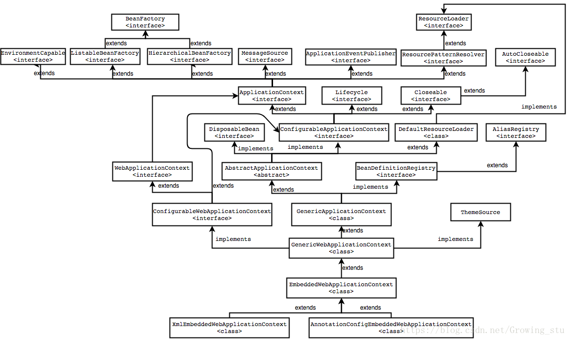 Applicationcontext继承关系解析 Csdn博客