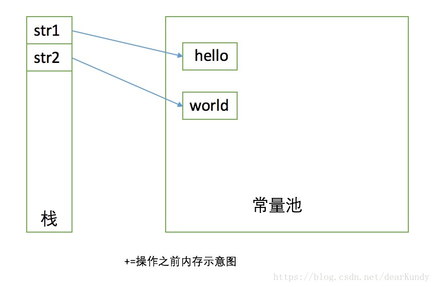 Java中的string为什么是不可变的？ Csdn博客 