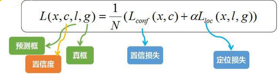 【目标检测】ssd算法 损失函数的详解tensorflow实现）ssd损失函数详解 Csdn博客