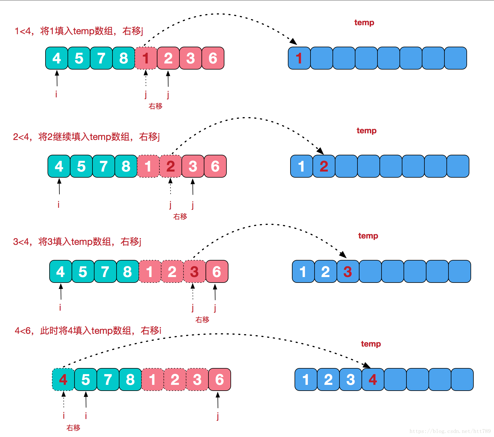 合并两个排序的整数数组a和b变成一个新的数组（归并排序）合并两个排序的整数数组a和b变成一个新的数组。例如给出a 1234 B 2456 Csdn博客